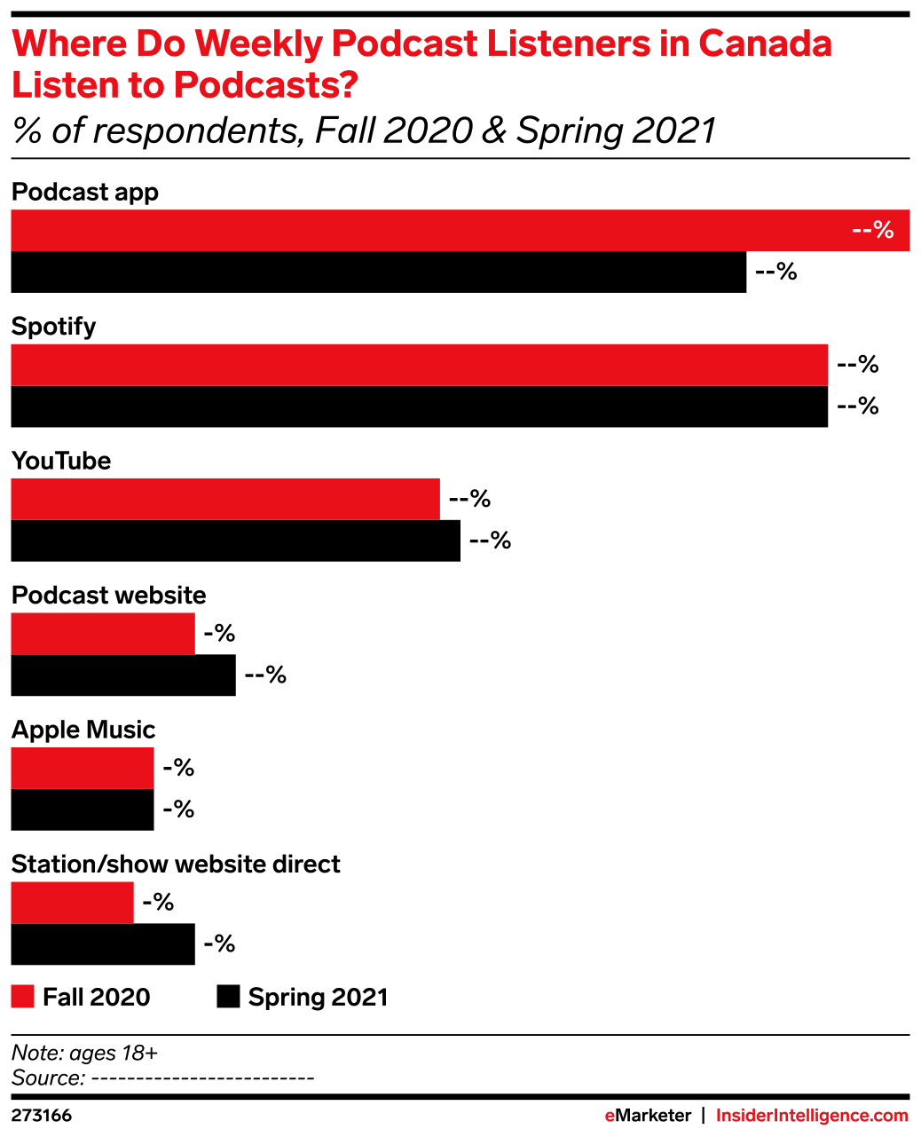 Where Do Weekly Podcast Listeners in Canada Listen to Podcasts? (% of ...