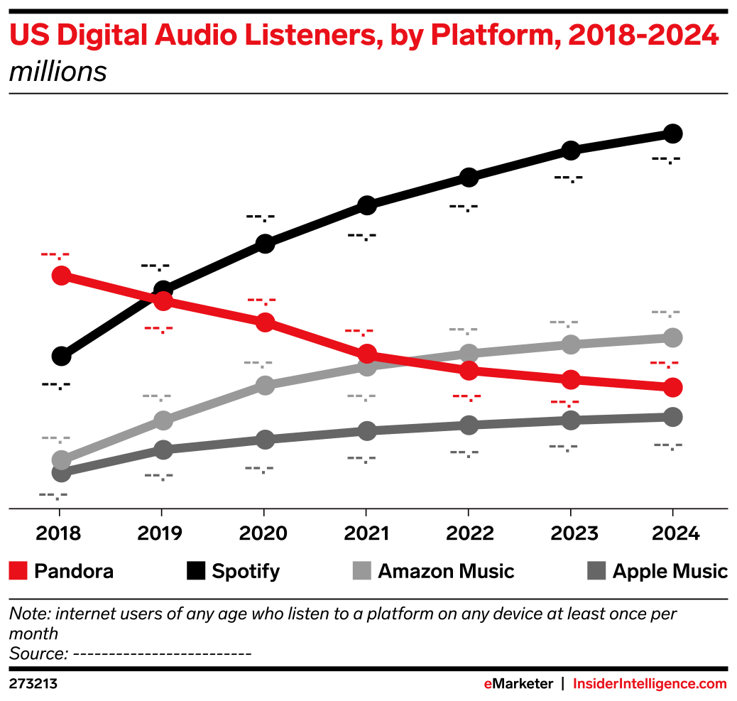 US Digital Audio Listeners, by Platform, 2018-2024 (millions) | EMARKETER