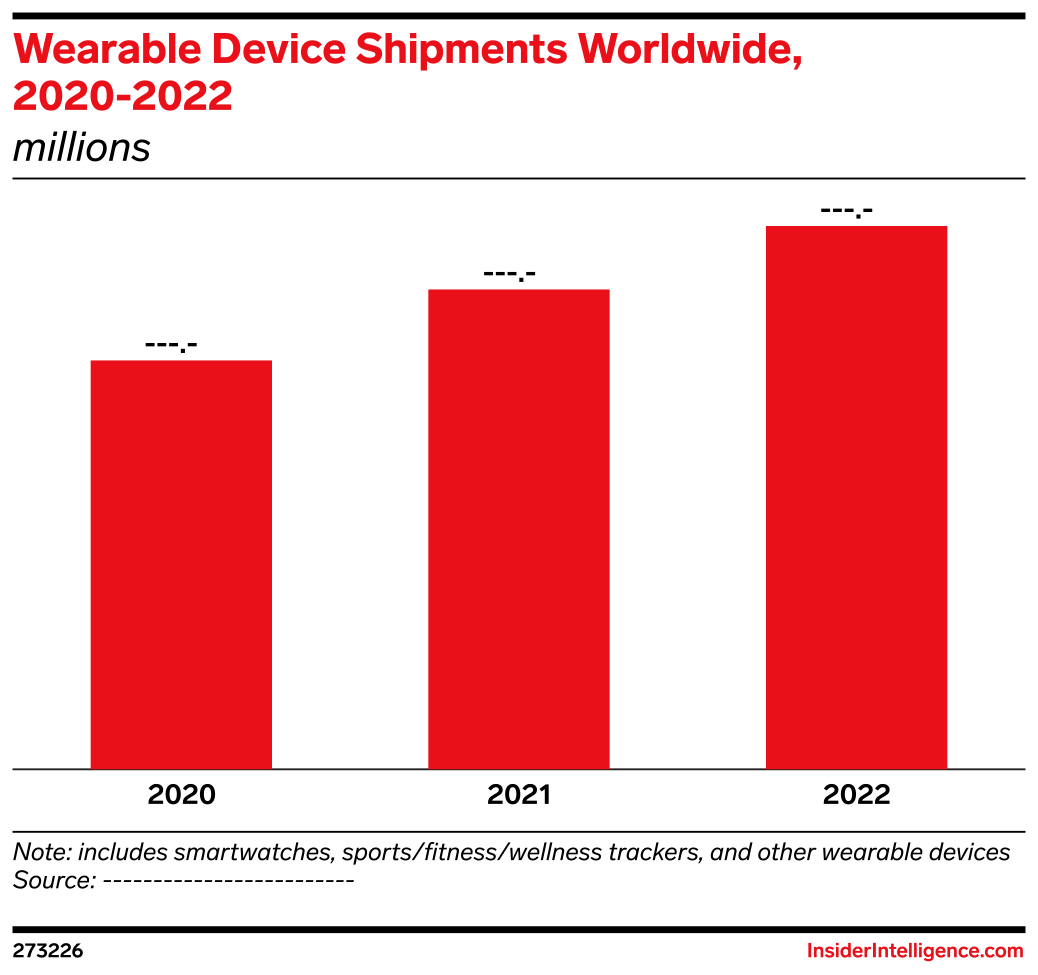 Wearable Device Shipments Worldwide, 2020-2022 (millions) | EMARKETER