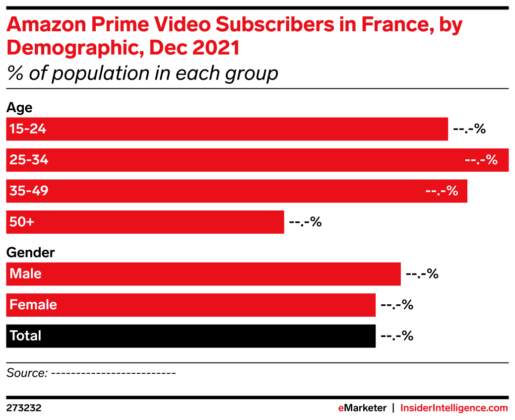 Amazon Prime Video Subscribers in France, by Demographic, Dec 2021 ...