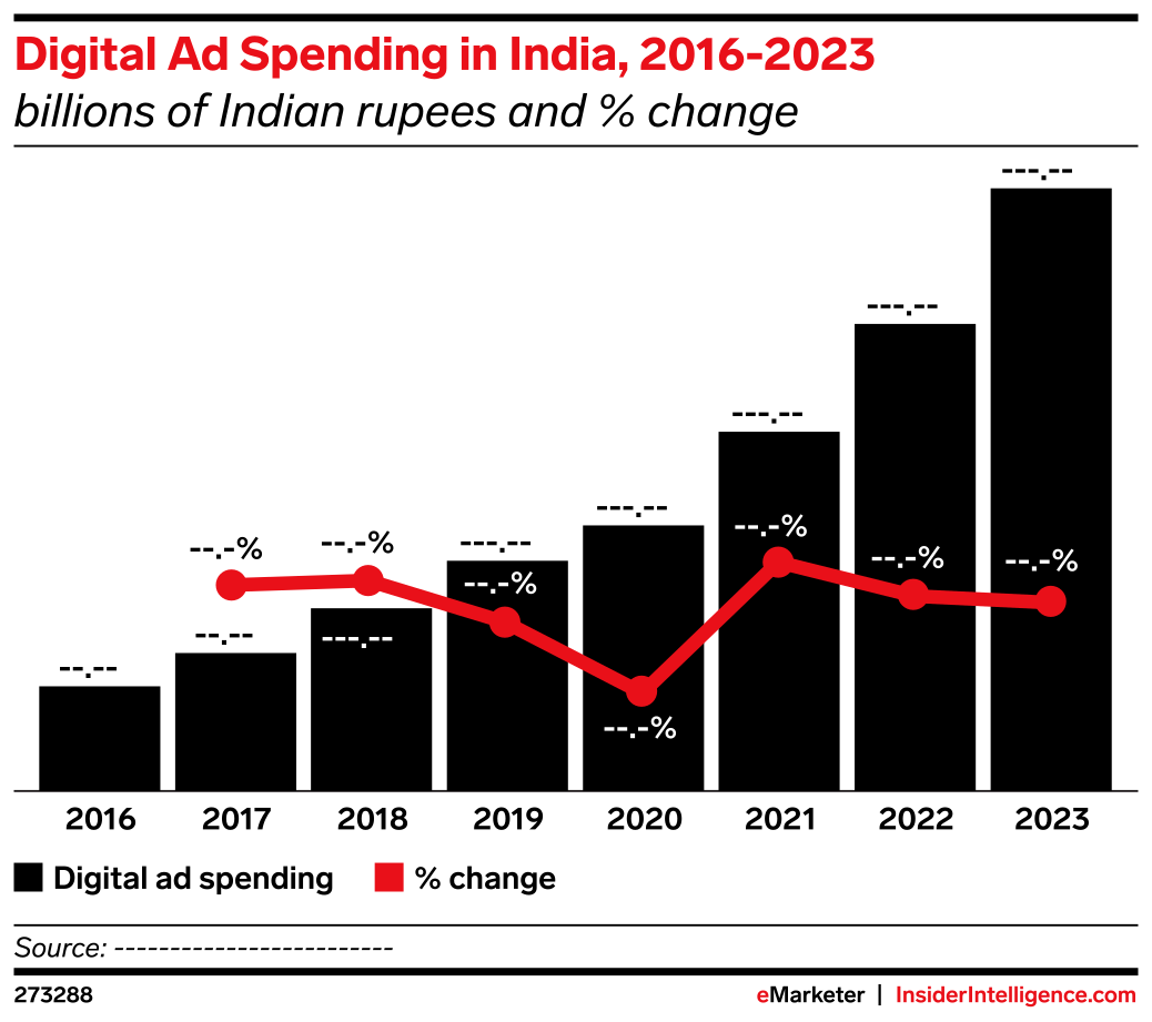 Digital Ad Spending in India, 2016-2023 (billions of Indian rupees and ...