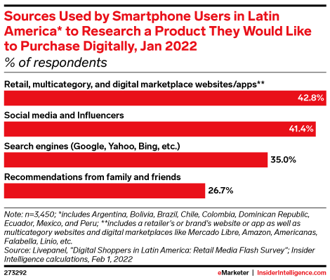 Sources Used by Smartphone Users in Latin America* to Research a ...