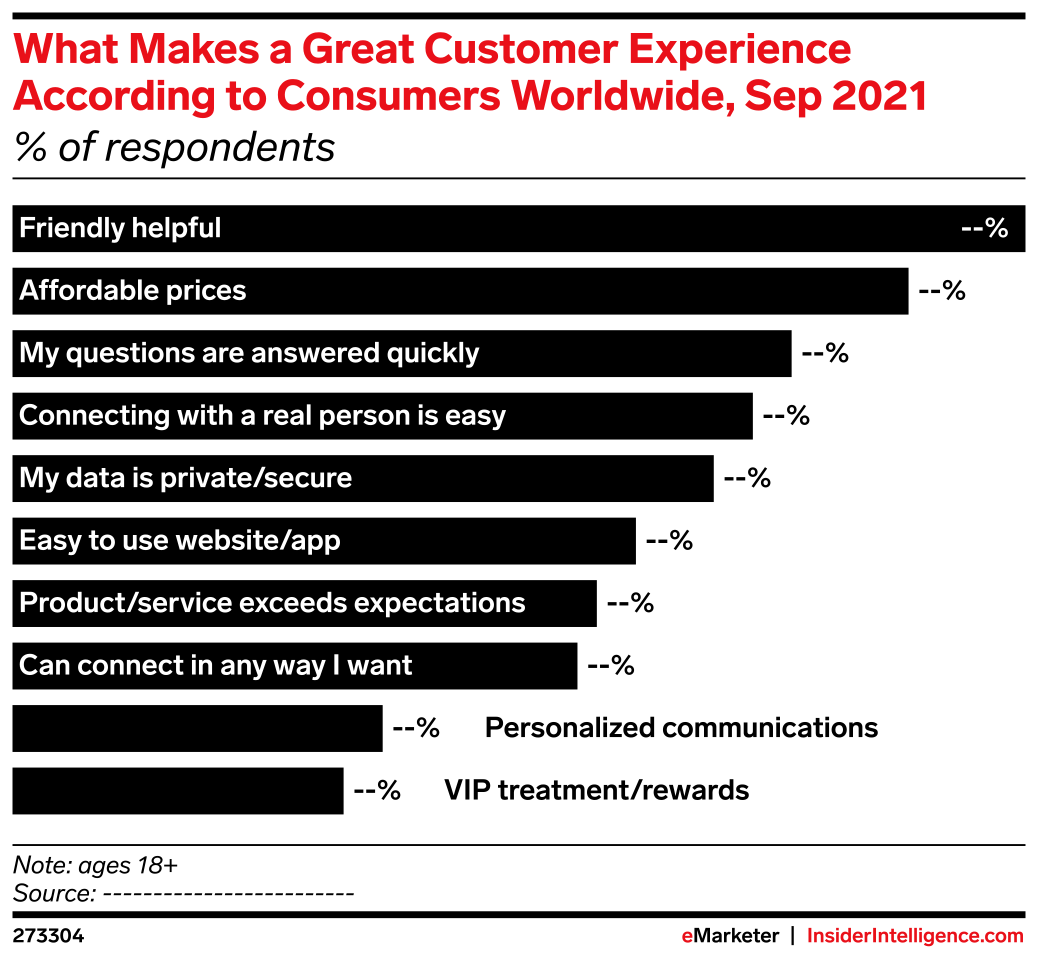 What Makes a Great Customer Experience According to Consumers Worldwide ...
