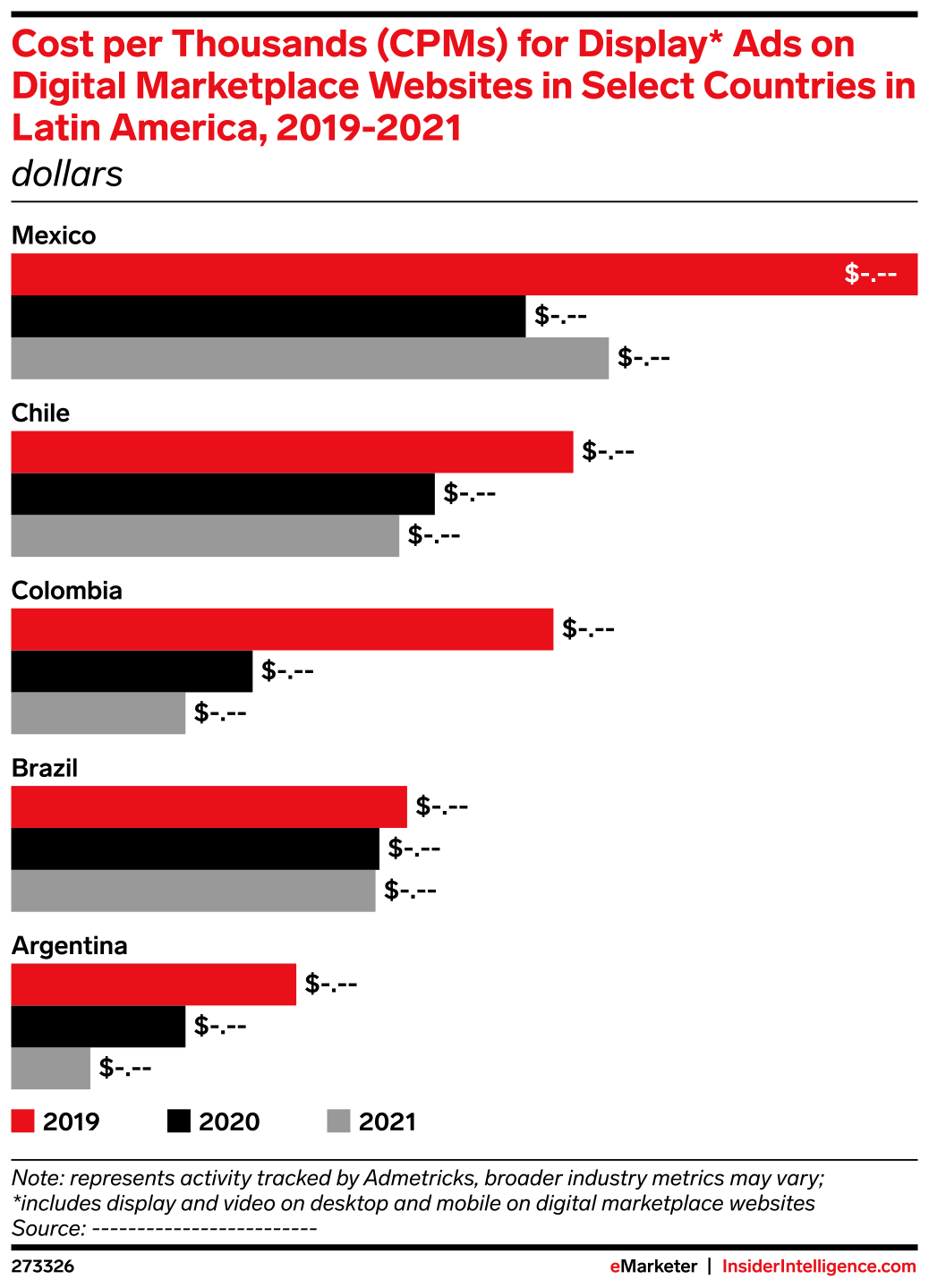 Cost per Thousands (CPMs) for Display* Ads on Digital Marketplace ...