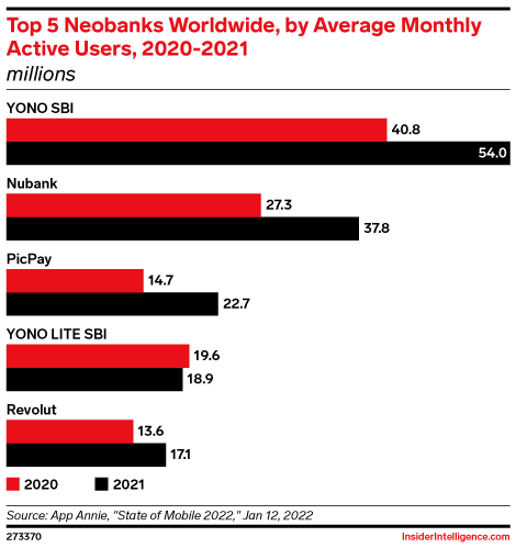 Top 5 Neobanks Worldwide, by Average Monthly Active Users, 2020-2021 ...