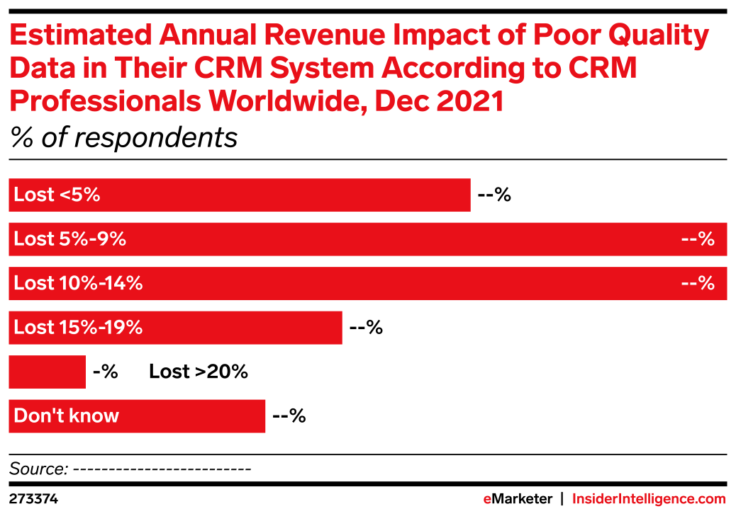 Estimated Annual Revenue Impact of Poor Quality Data in Their CRM ...