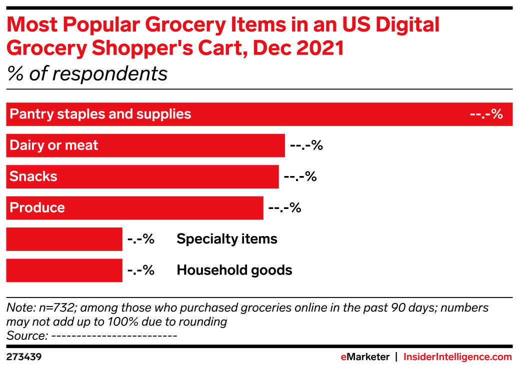 Most Popular Grocery Items in an US Digital Grocery Shopper's Cart, Dec ...