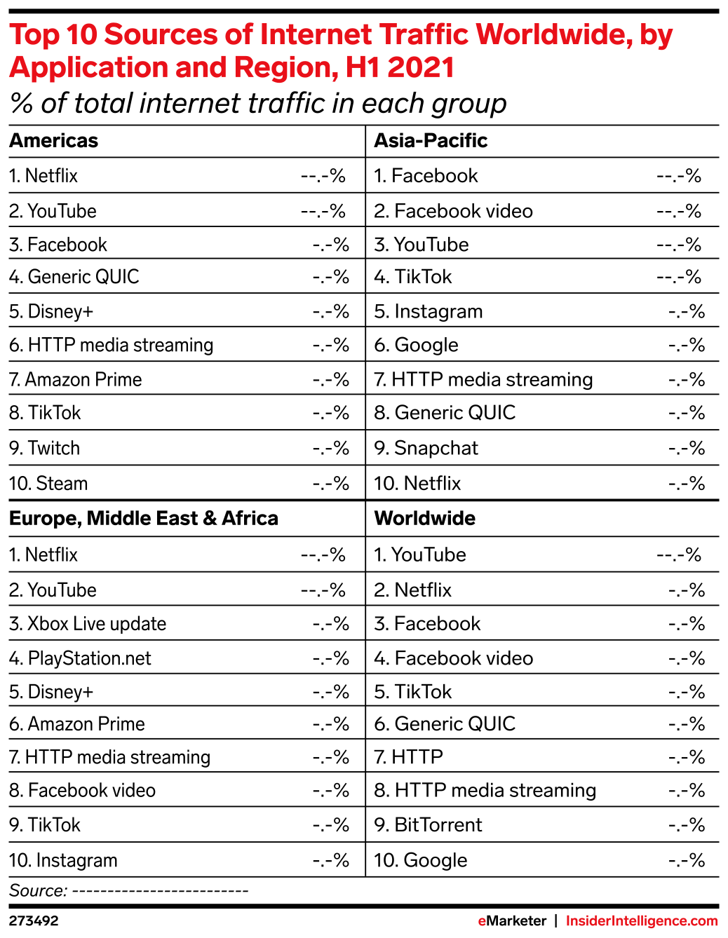 Top 10 Sources of Internet Traffic Worldwide, by Application and Region ...