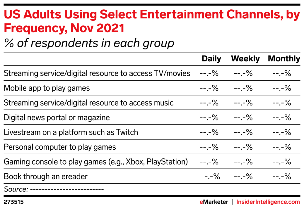 US Adults Using Select Entertainment Channels, by Frequency, Nov 2021 ...