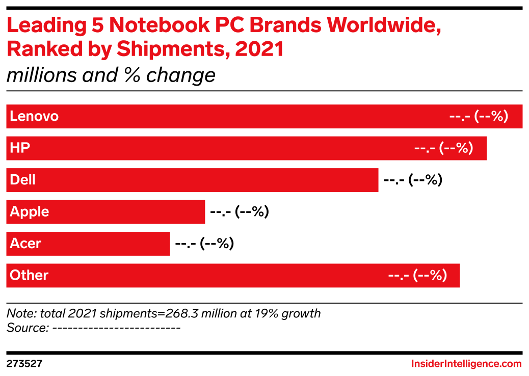 Leading 5 Notebook PC Brands Worldwide, Ranked by Shipments, 2021 ...