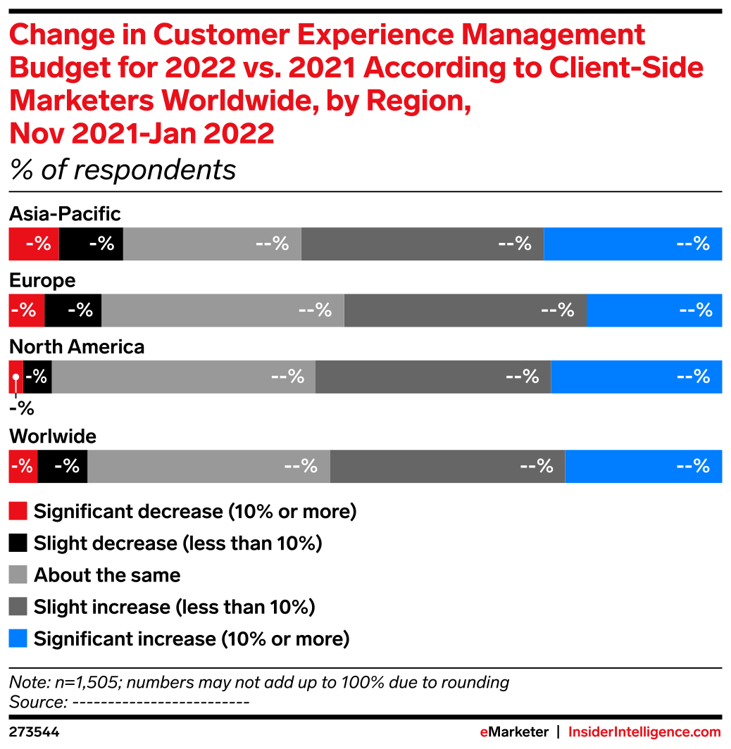 Change in Customer Experience Management Budget for 2022 vs. 2021 ...