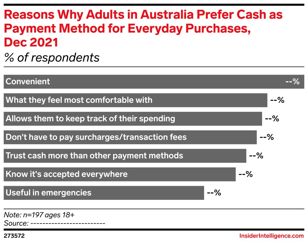 Reasons Why Adults in Australia Prefer Cash as Payment Method for ...