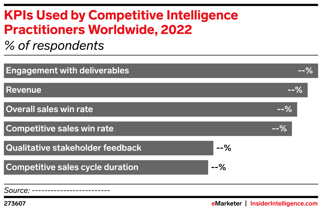 KPIs Used by Competitive Intelligence Practitioners Worldwide, 2022 ...