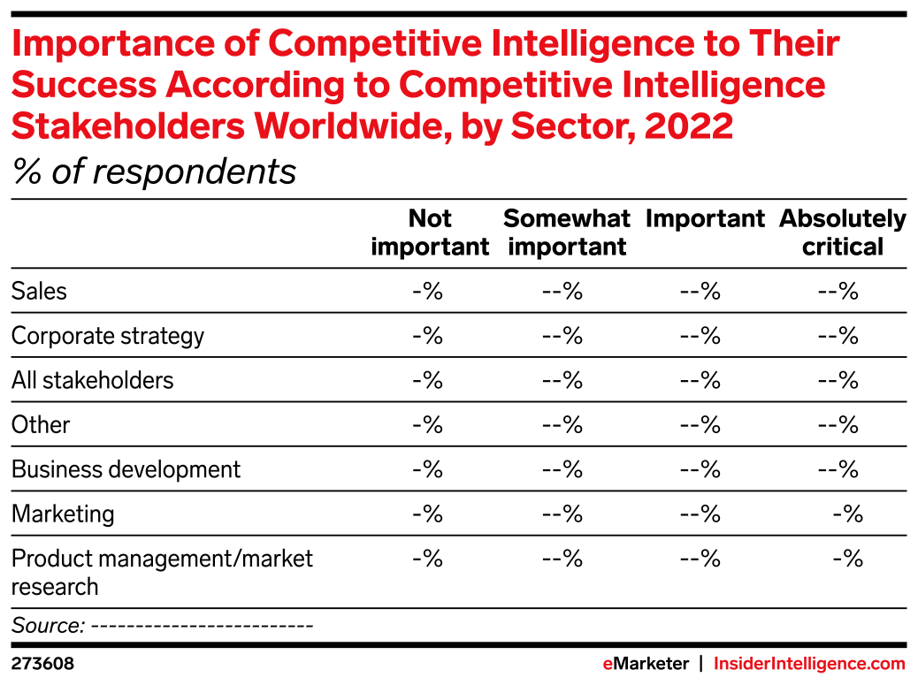 Importance of Competitive Intelligence to Their Success According to ...