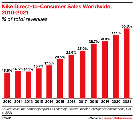 Nike Direct-to-Consumer Sales Worldwide, 2010-2021 (% of total revenues ...