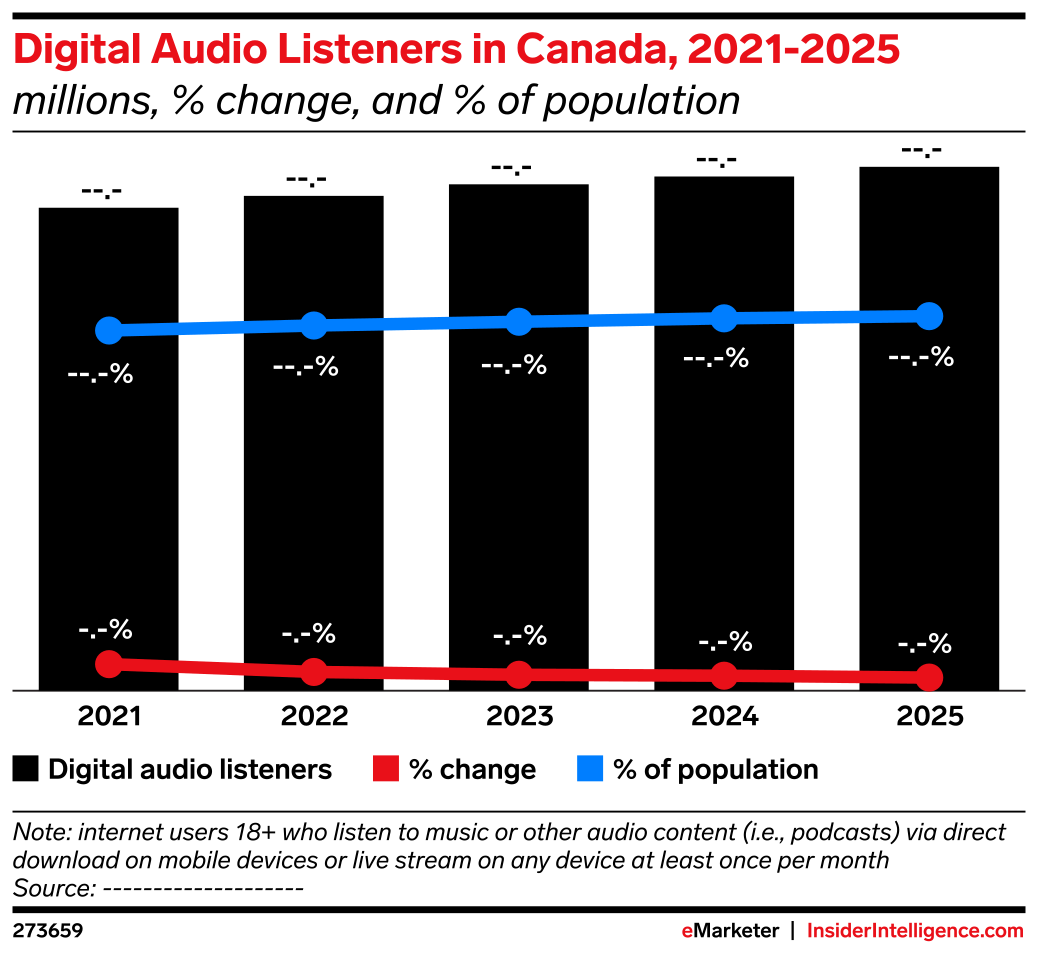 Digital Audio Listeners in Canada, 2021-2025 (millions, % change, and ...