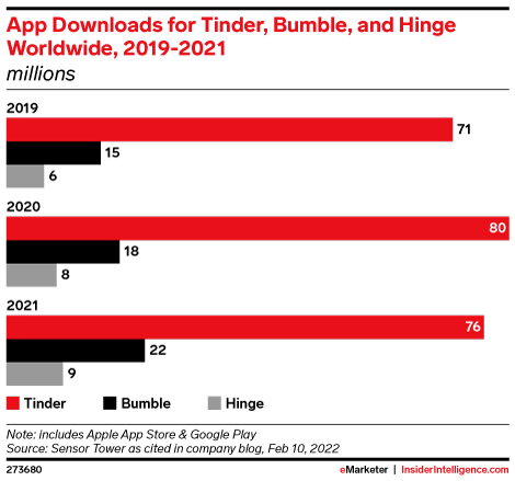 App Downloads for Tinder, Bumble, and Hinge Worldwide, 2019-2021 ...