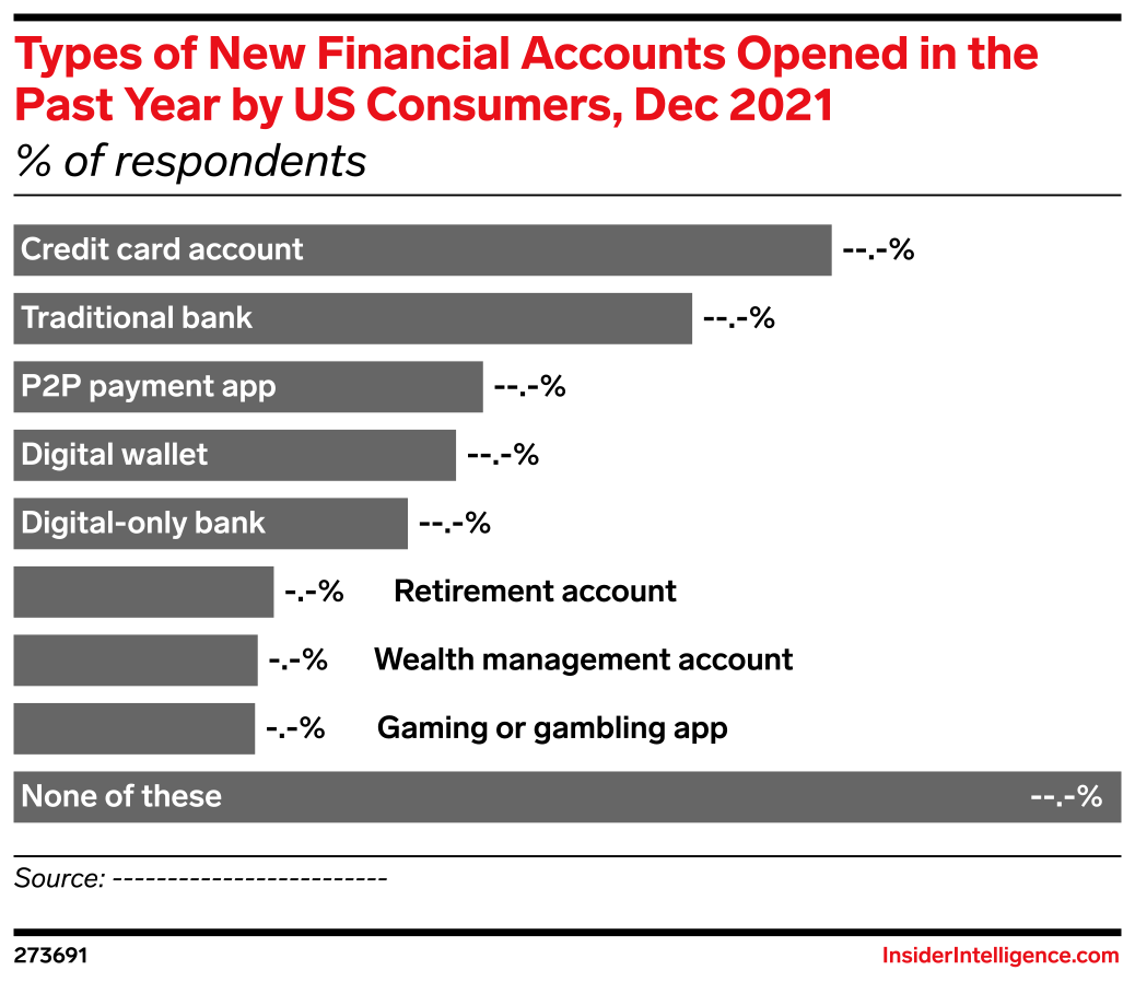 Types of New Financial Accounts Opened in the Past Year by US Consumers ...