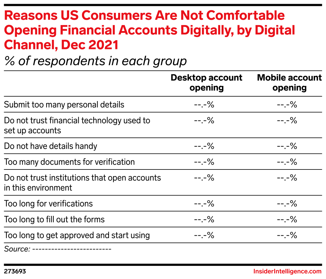 Reasons US Consumers Are Not Comfortable Opening Financial Accounts ...