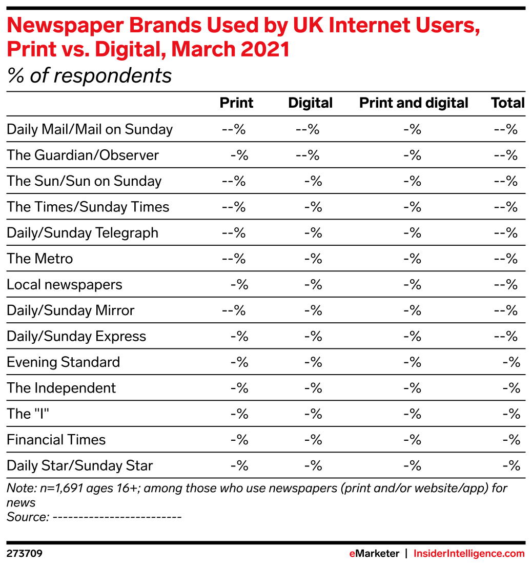 Newspaper Brands Used by UK Internet Users, Print vs. Digital, March ...