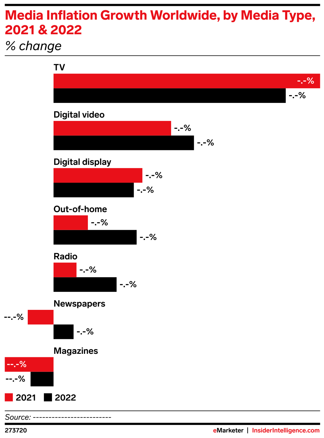 Media Inflation Growth Worldwide, by Media Type, 2021 & 2022 (% change ...