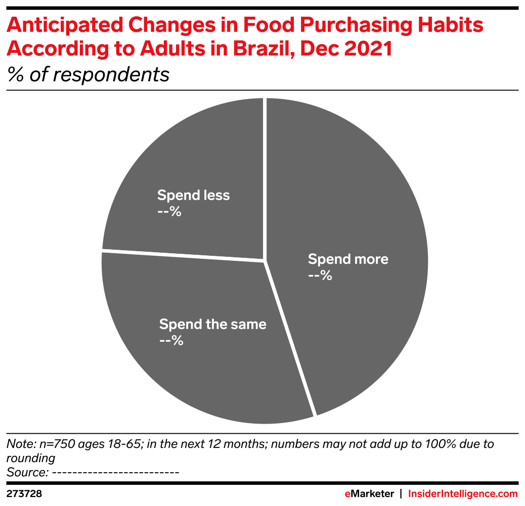 Anticipated Changes in Food Purchasing Habits According to Adults in ...