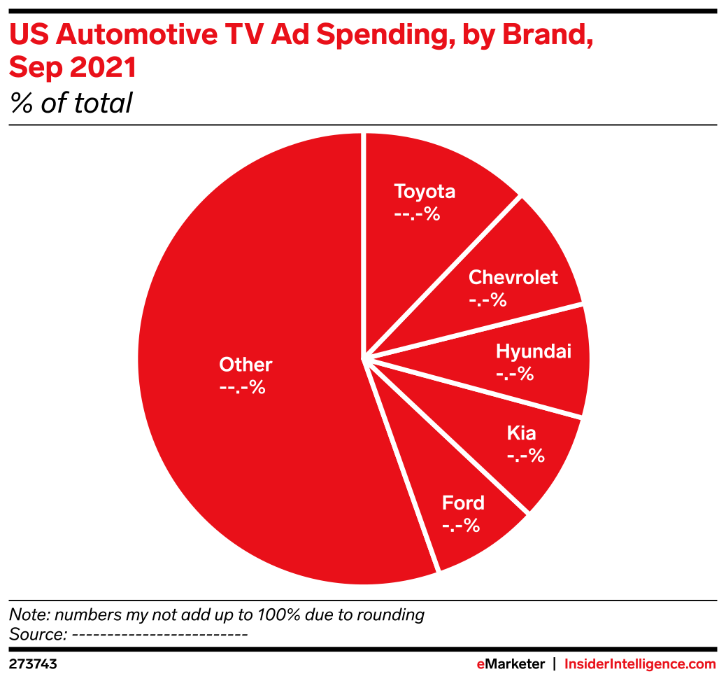 US Automotive TV Ad Spending, by Brand, Sep 2021 (% of total) | EMARKETER