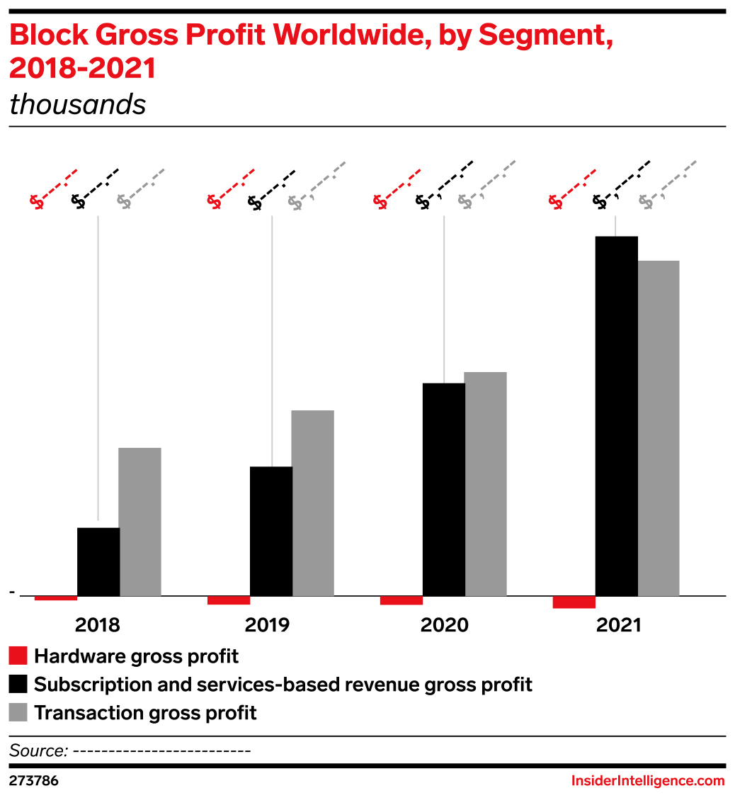 Block Gross Profit Worldwide, by Segment, 2018-2021 (thousands) | EMARKETER