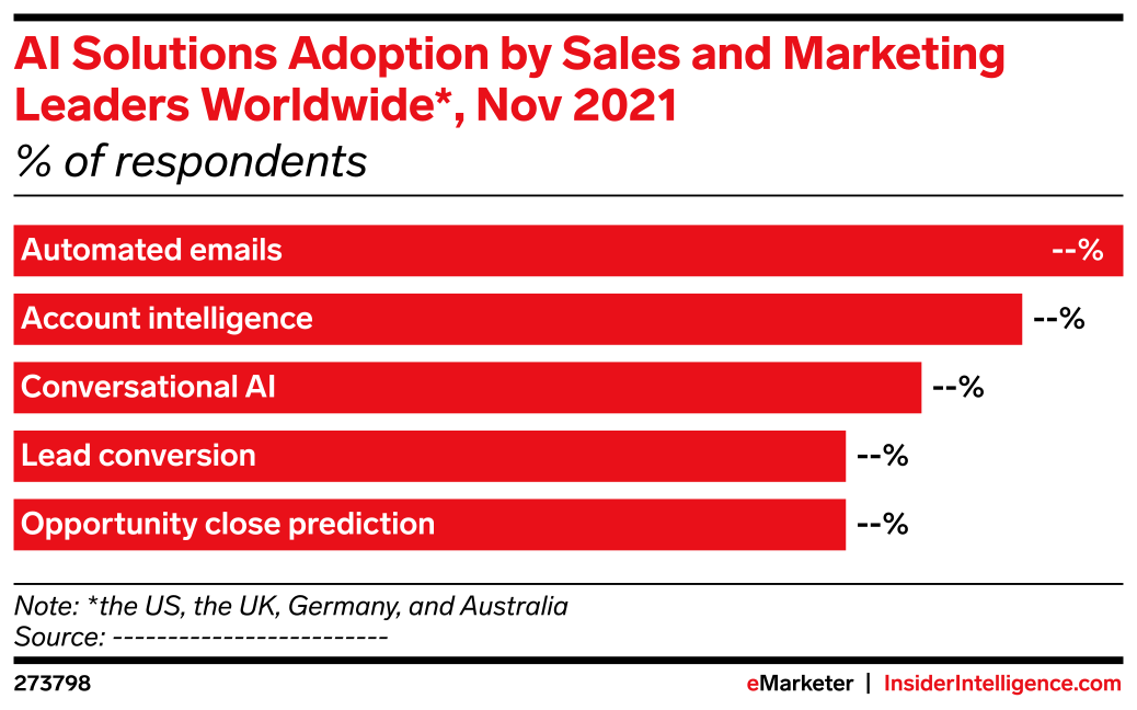 AI Solutions Adoption by Sales and Marketing Leaders Worldwide*, Nov 2021 (% of respondents ...