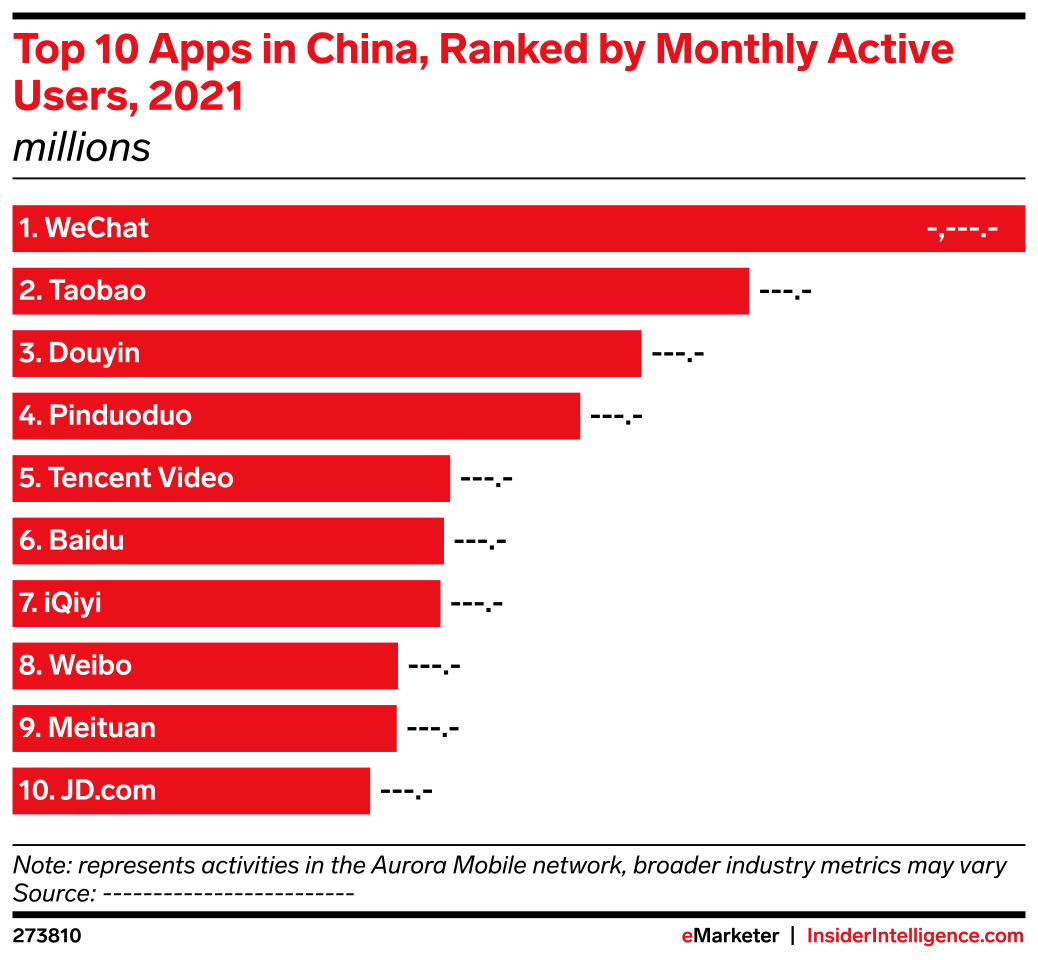 Top 10 Apps in China, Ranked by Monthly Active Users, 2021 (millions ...