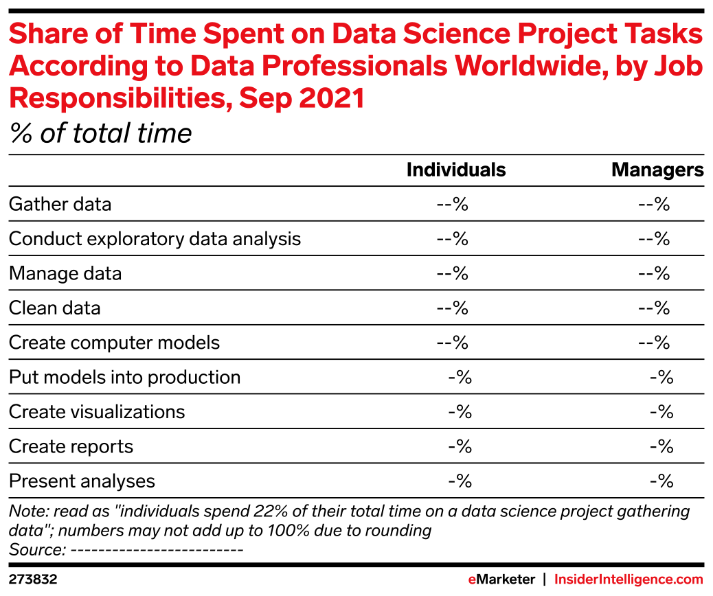 Share of Time Spent on Data Science Project Tasks According to Data ...