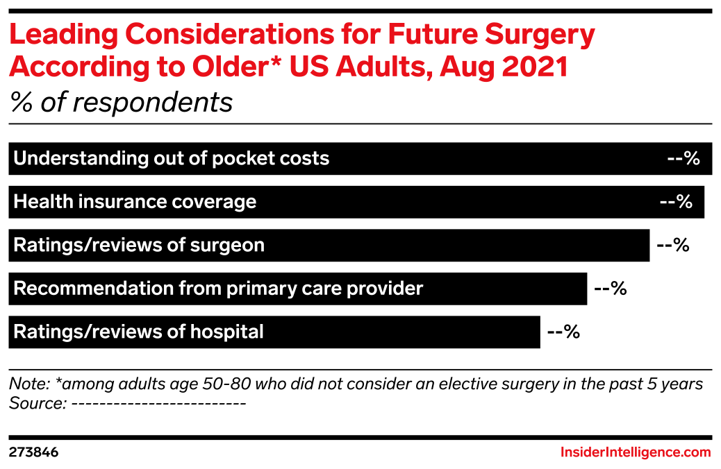 Leading Considerations for Future Surgery According to Older* US Adults ...