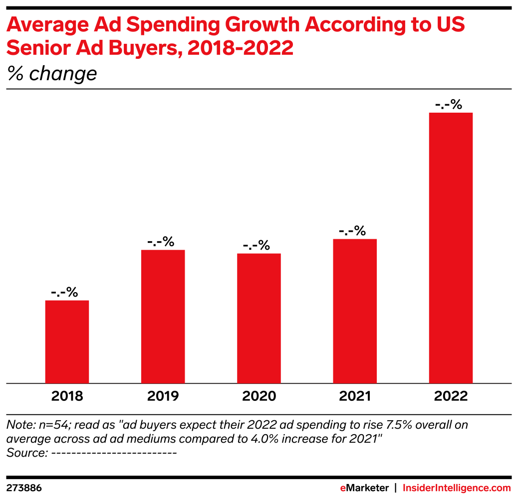 Average Ad Spending Growth According to US Senior Ad Buyers, 2018-2022 ...