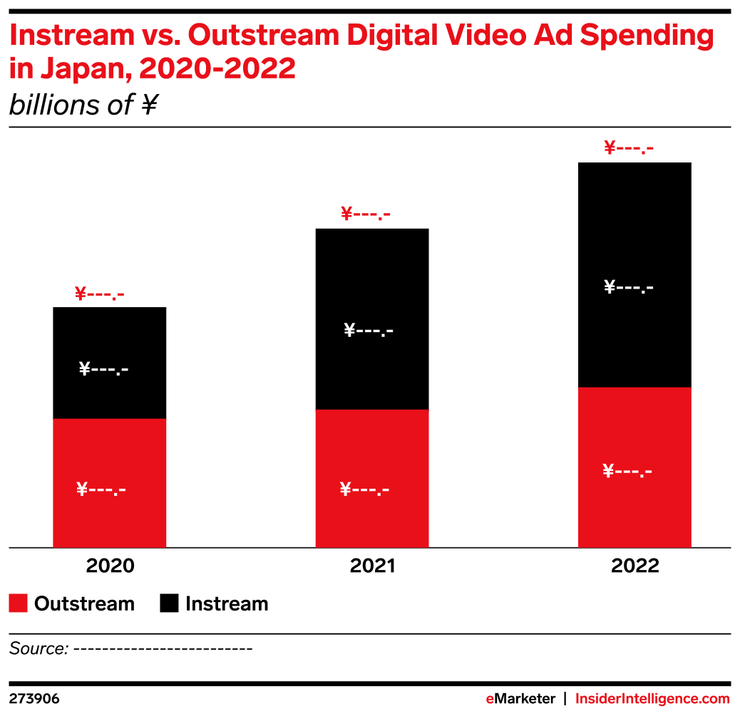 Instream vs. Outstream Digital Video Ad Spending in Japan, 2020-2022 ...