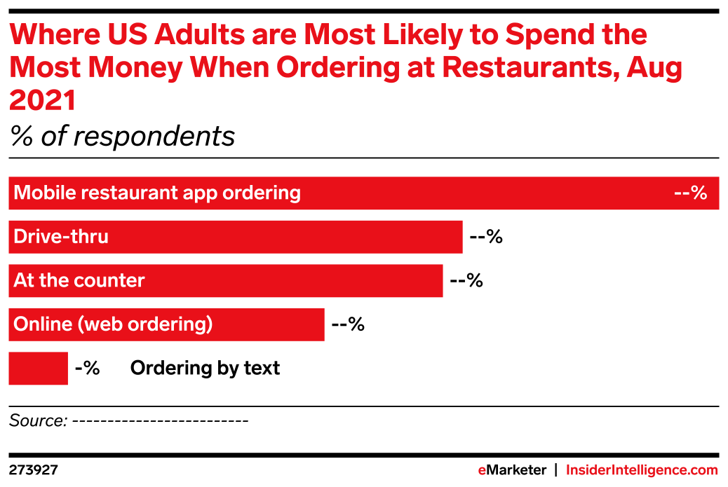 Where US Adults are Most Likely to Spend the Most Money When Ordering ...