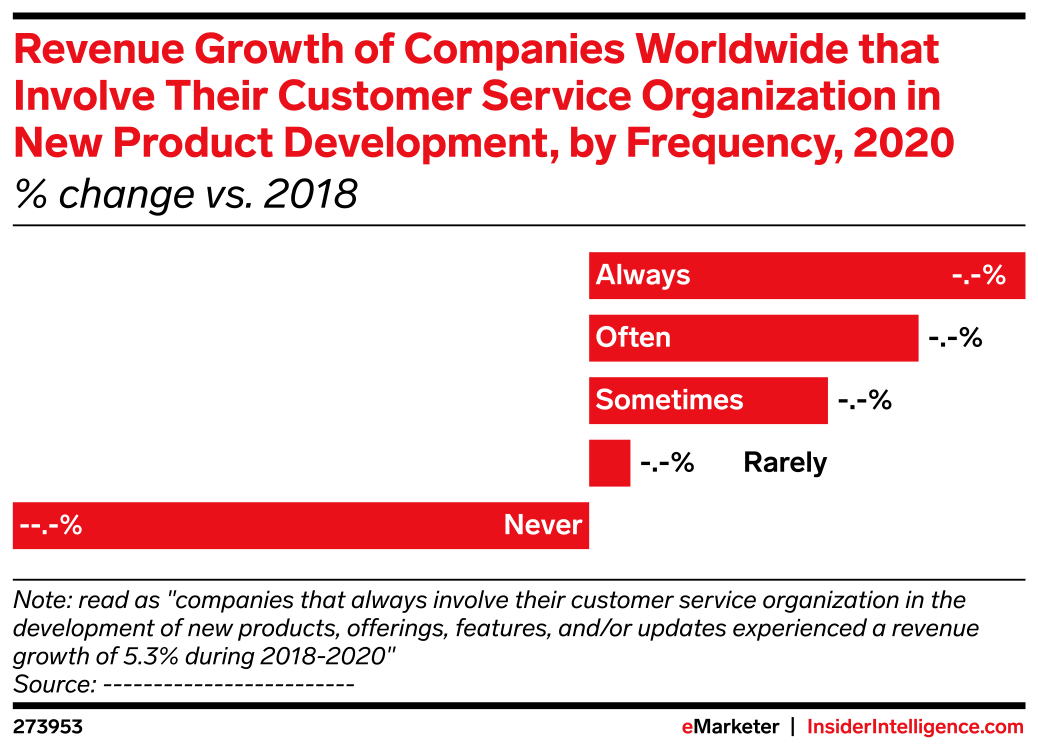 Revenue Growth of Companies Worldwide that Involve Their Customer ...