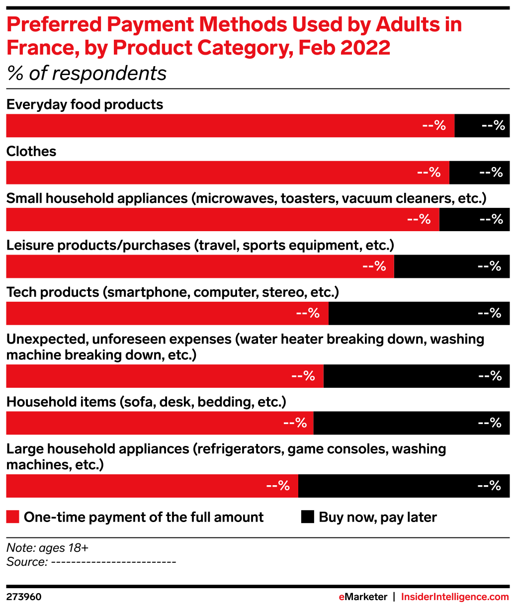 Preferred Payment Methods Used by Adults in France, by Product Category ...
