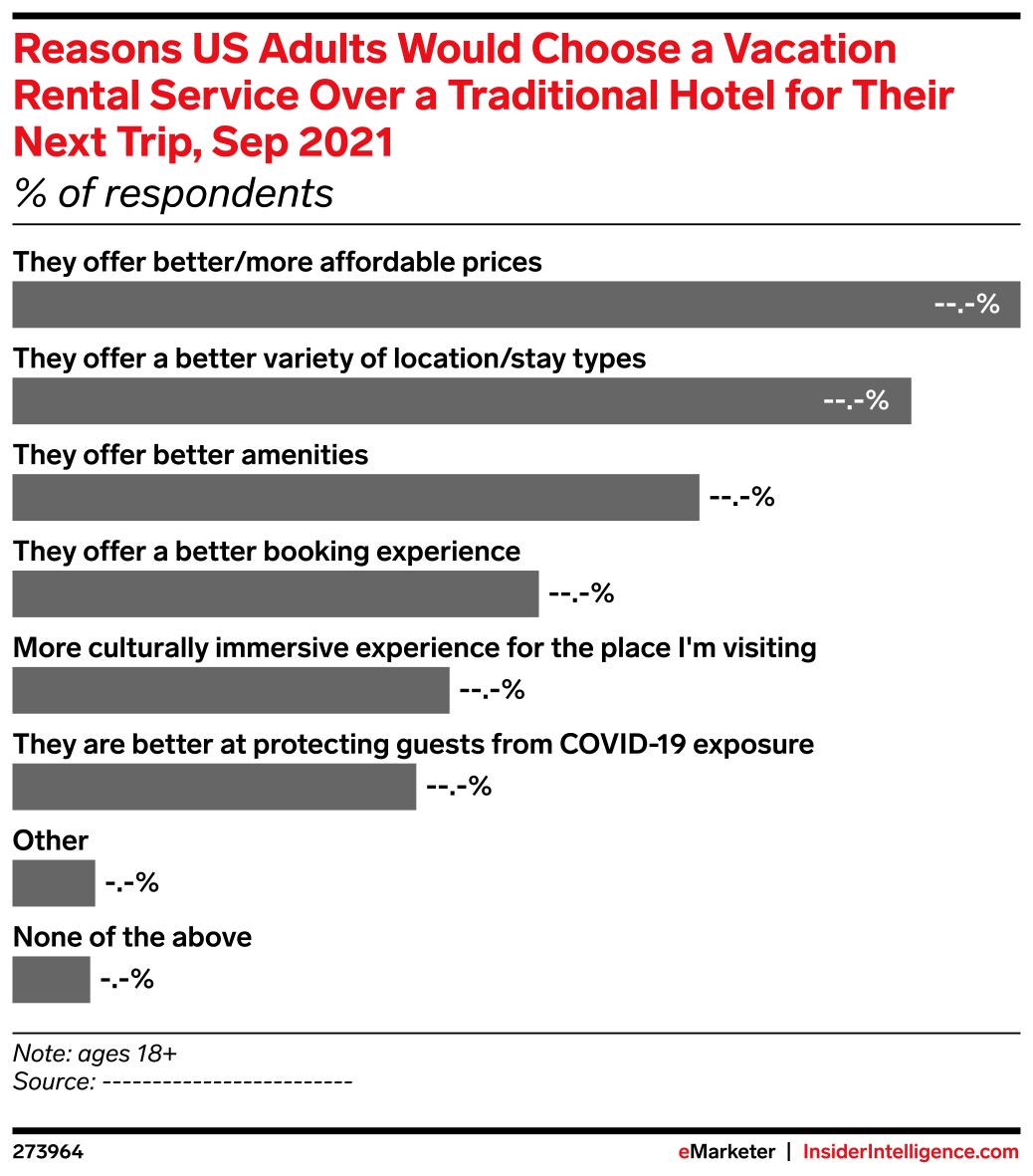 Reasons US Adults Would Choose a Vacation Rental Service Over a ...