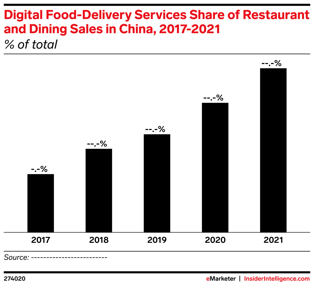 Digital Food-Delivery Services Share of Restaurant and Dining Sales in ...
