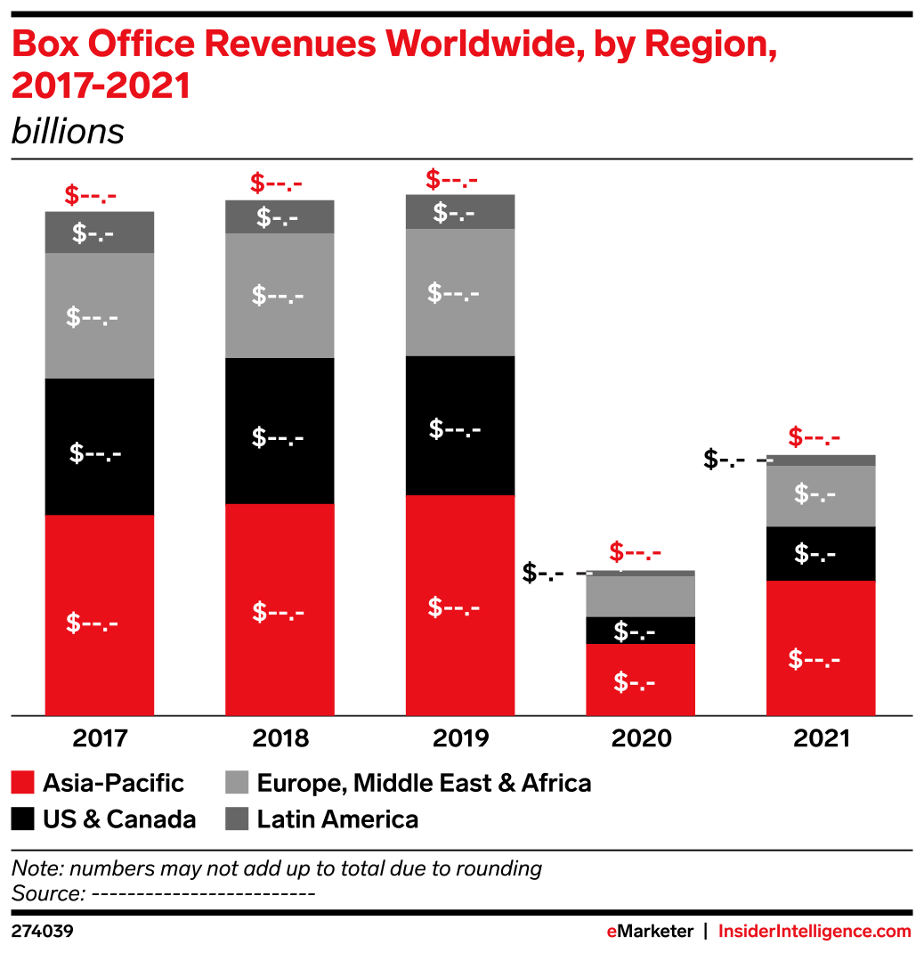 Box Office Revenues Worldwide, by Region, 2017-2021 (billions) | EMARKETER