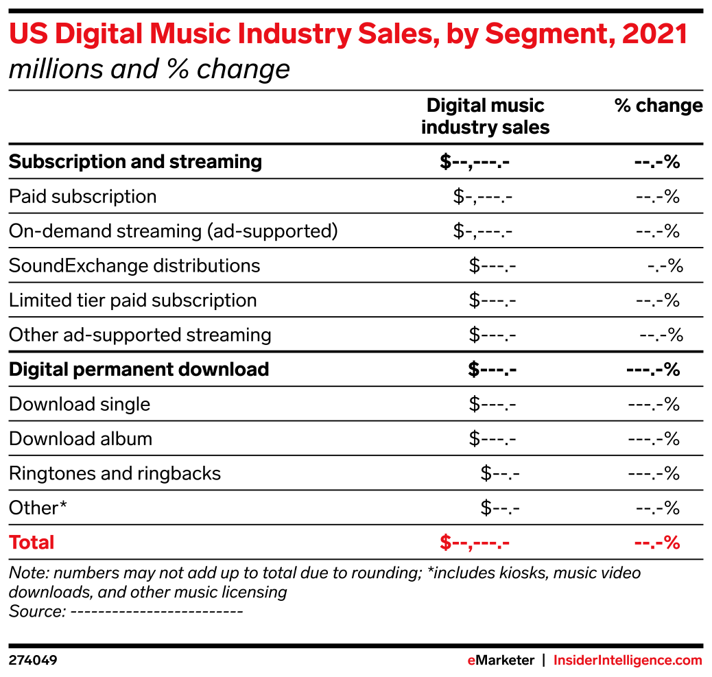 US Digital Music Industry Sales, by Segment, 2021 (millions and ...