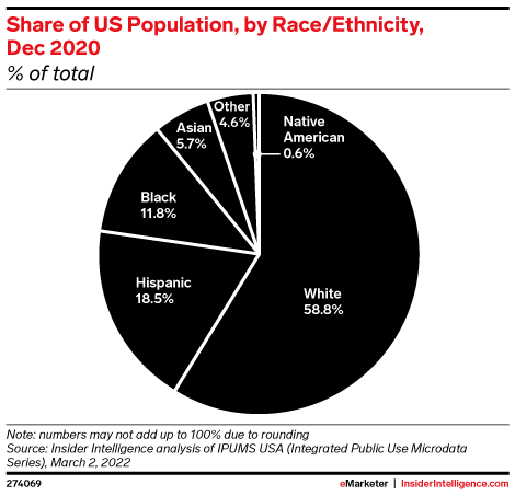 Share of US Population, by Race/Ethnicity, Dec 2020 (% of total ...