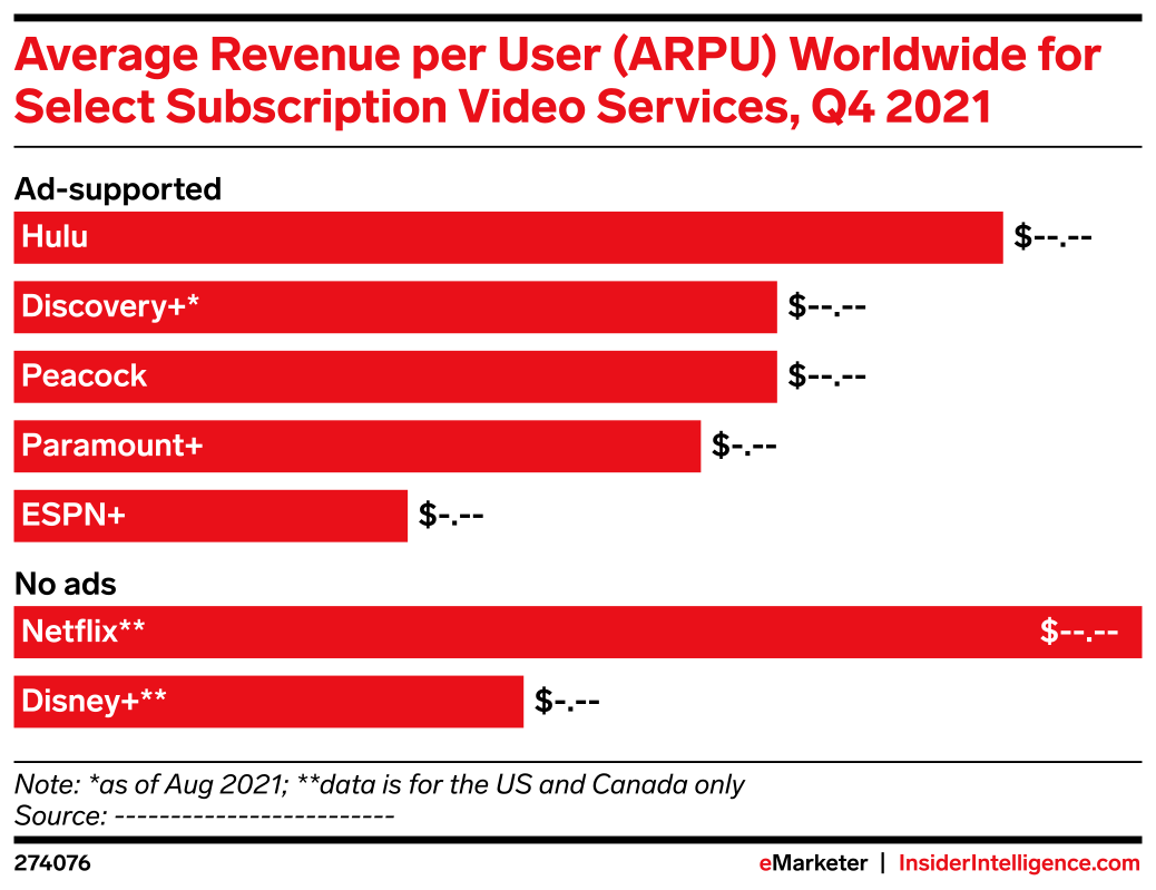 Average Revenue per User (ARPU) Worldwide for Select Subscription Video ...