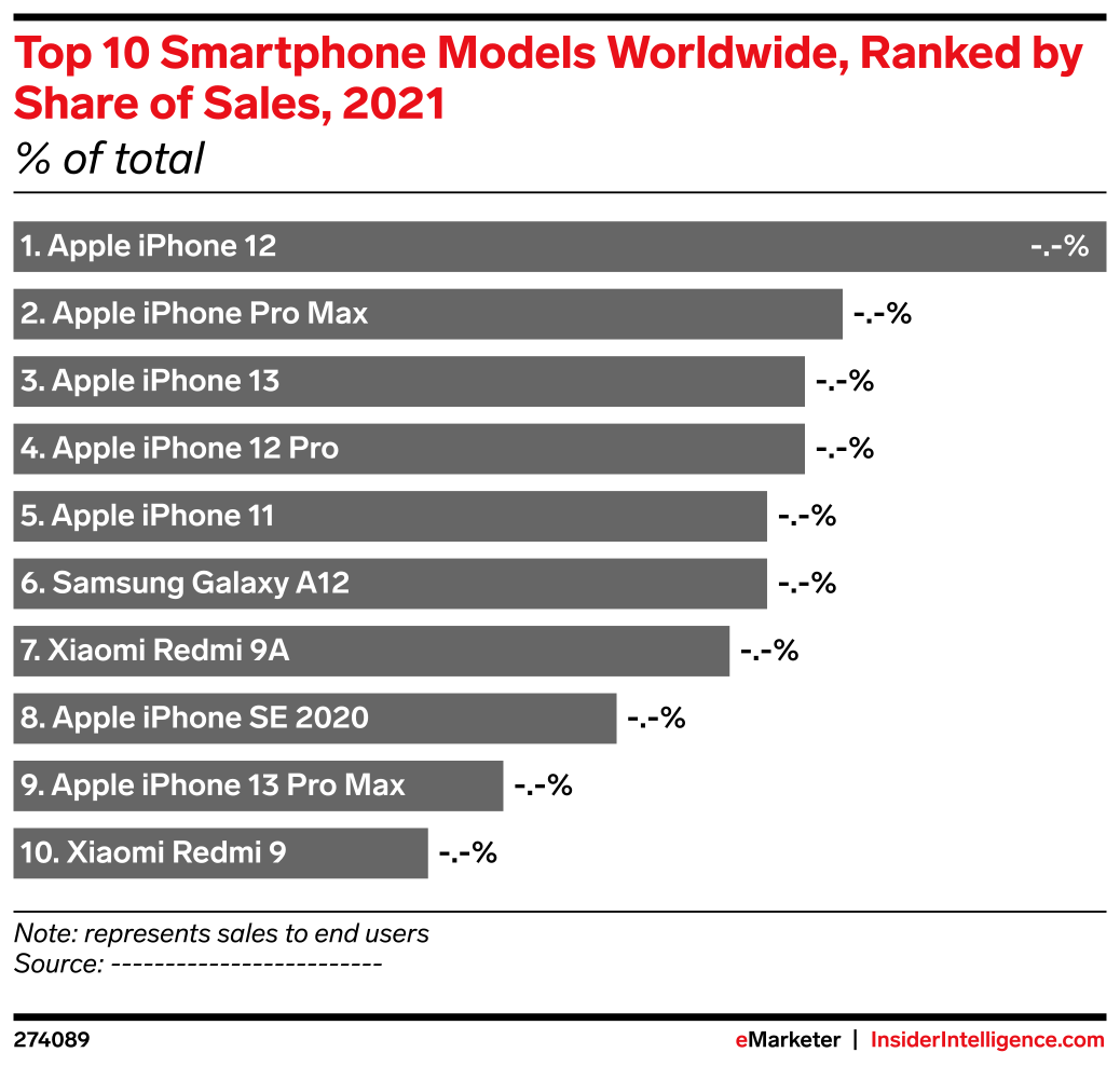 Top 10 Smartphone Models Worldwide, Ranked by Share of Sales, 2021 ...