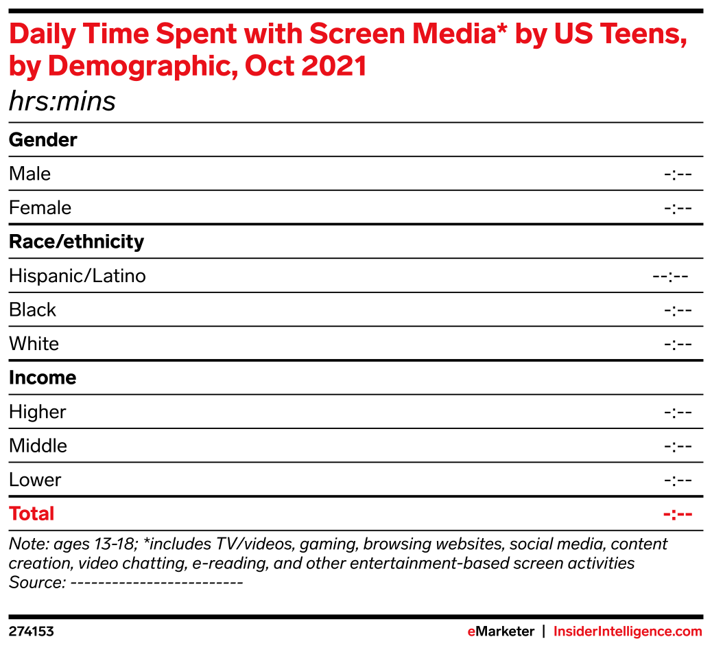 Daily Time Spent with Screen Media* by US Teens, by Demographic, Oct ...