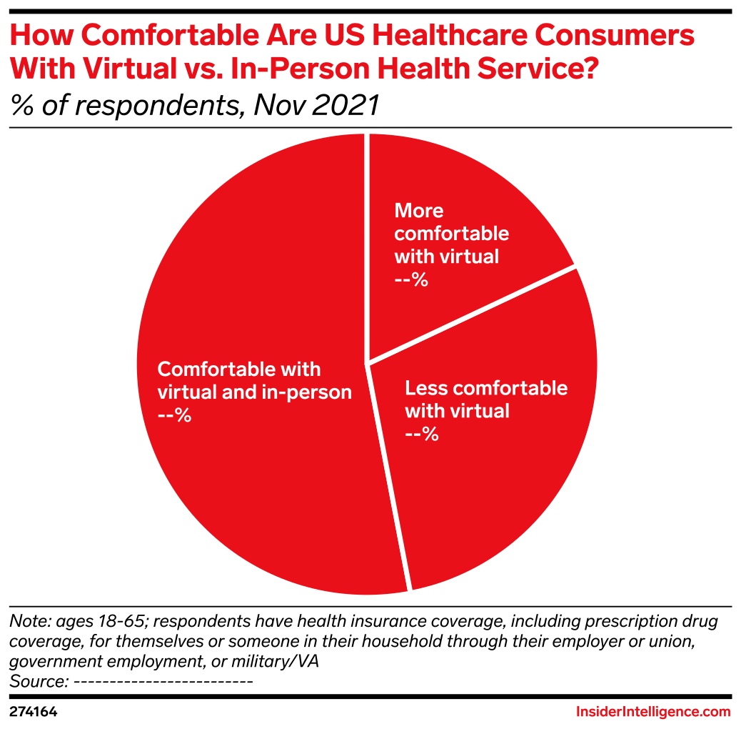 How Comfortable Are US Healthcare Consumers With Virtual vs. In-Person ...