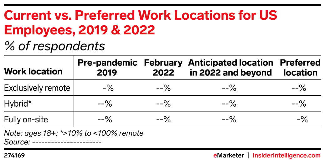 Current vs. Preferred Work Locations for US Employees, 2019 & 2022 ...