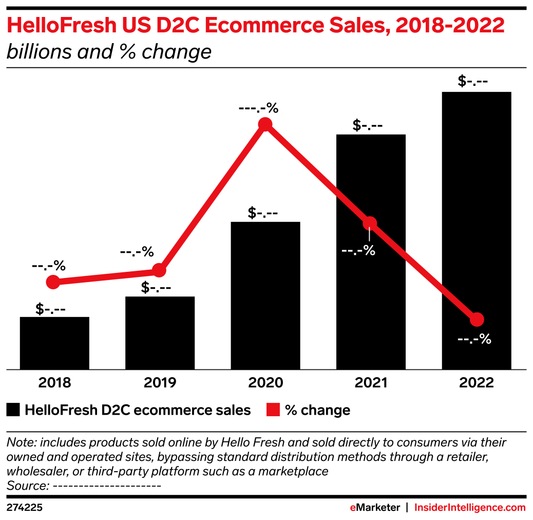 HelloFresh US D2C Ecommerce Sales, 2018-2022 (billions and % change ...