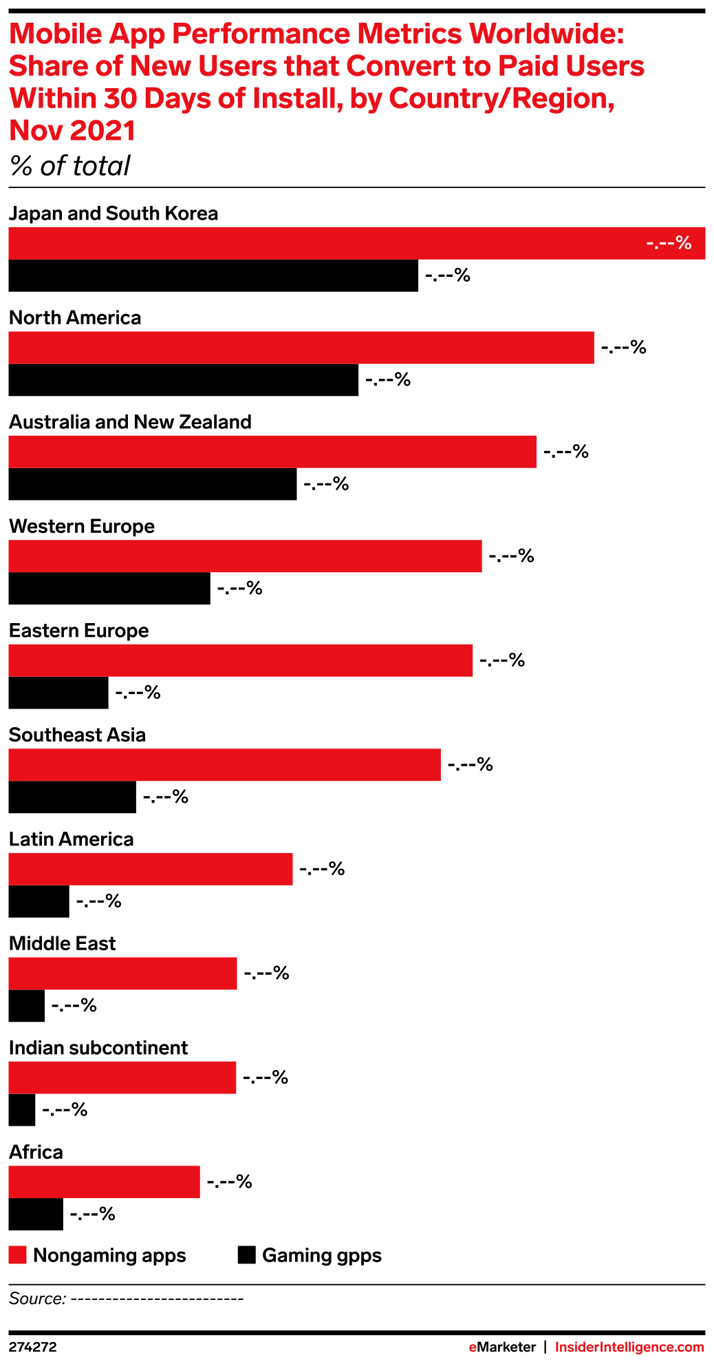 Mobile App Performance Metrics Worldwide: Share of New Users that ...