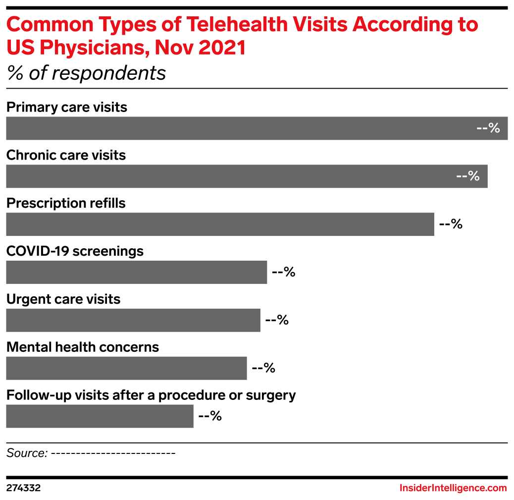 Common Types of Telehealth Visits According to US Physicians, Nov 2021 ...